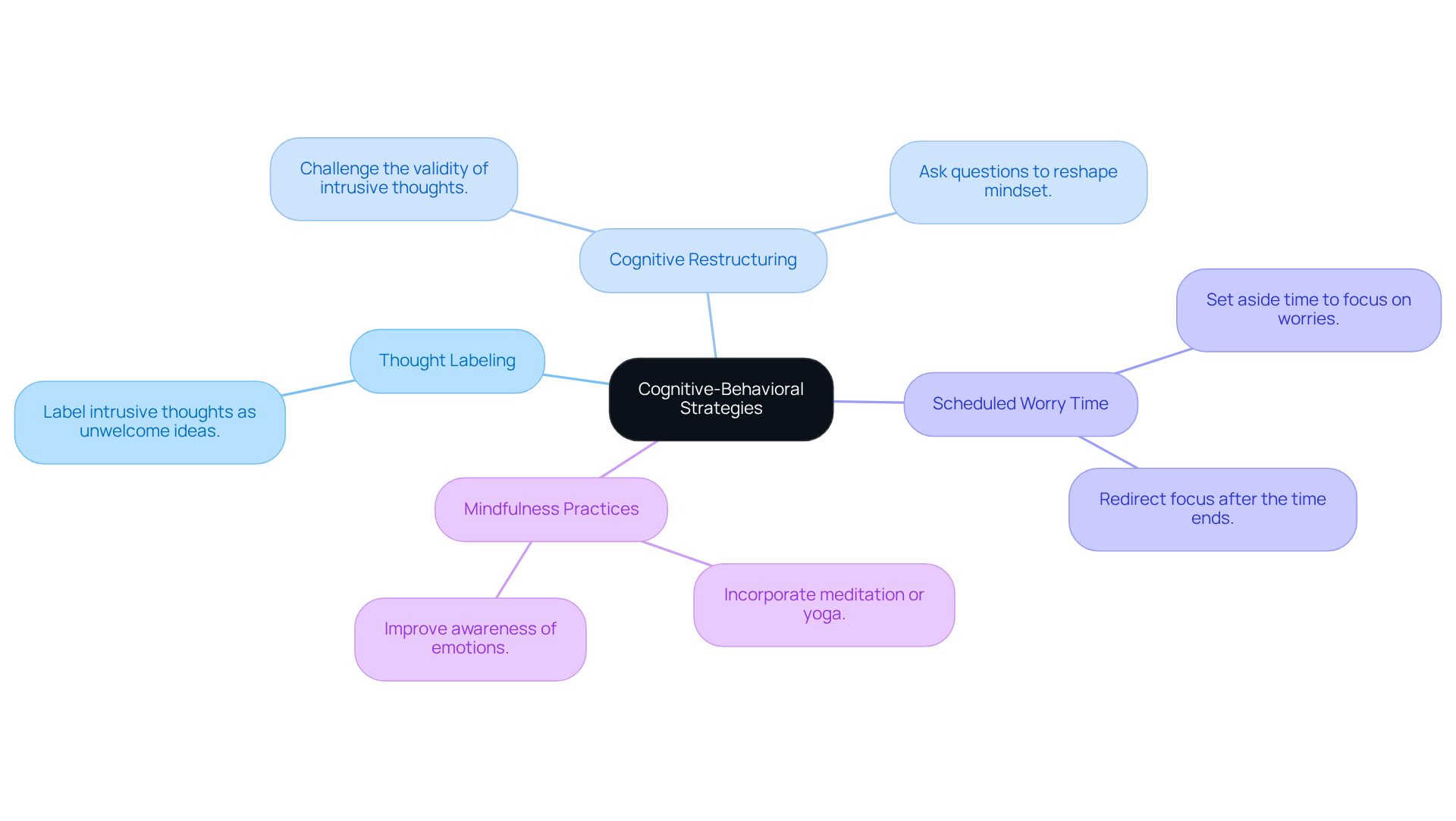 This mindmap illustrates various cognitive-behavioral techniques to manage anxiety and OCD. Start at the center with the main strategies, then follow the branches to explore each technique and its purpose. Each color-coded branch represents a different method, making it easy to see how they relate to the overall goal of improving mental health.