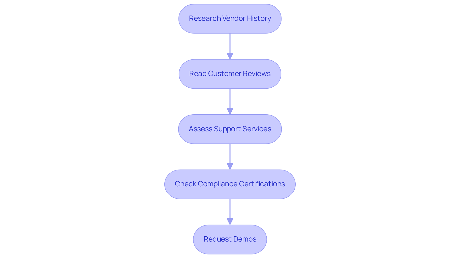 Each box represents a step in evaluating potential vendors. Follow the arrows to see how to move from one step to the next, ensuring a thorough assessment of vendor reputation and support.