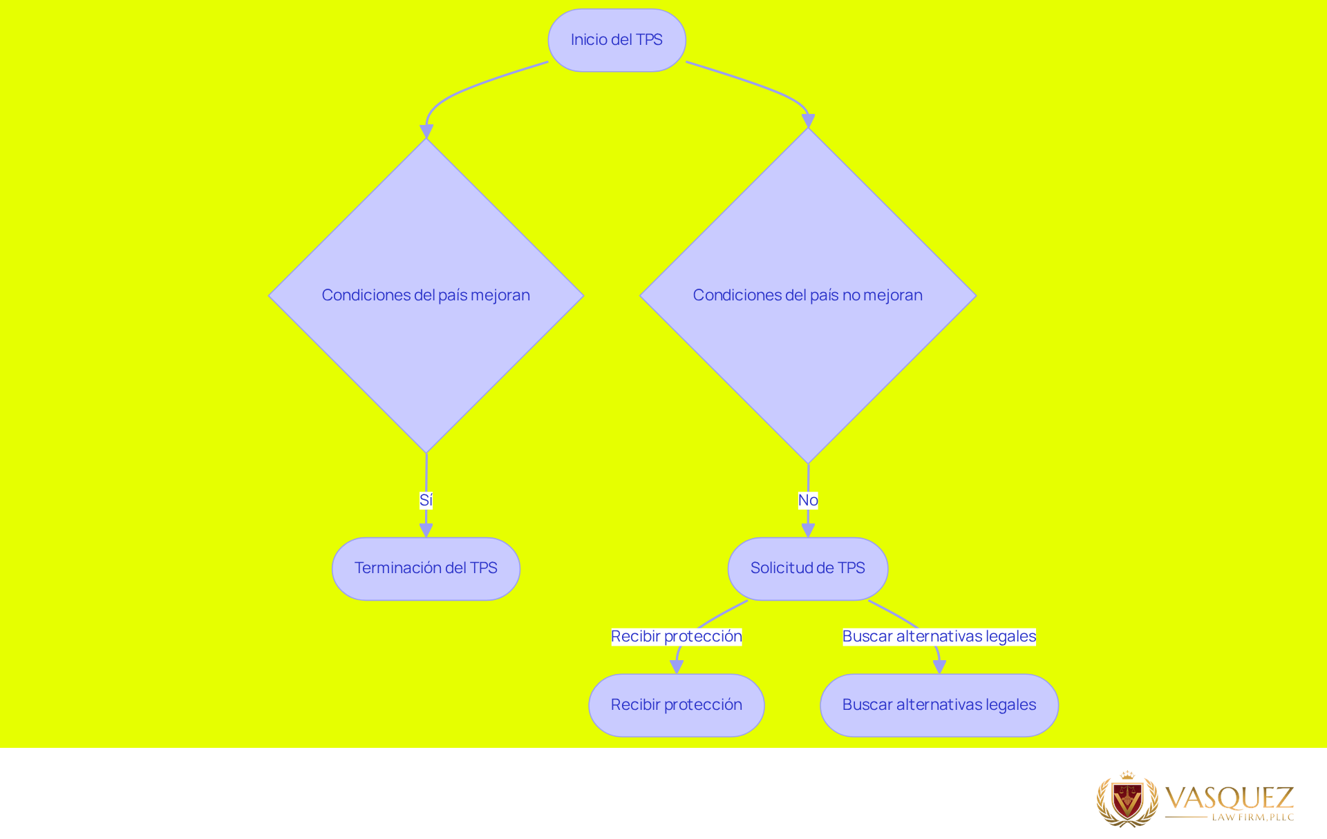 Este diagrama muestra cómo se desarrolla el proceso del TPS. Sigue las flechas para entender qué sucede en cada etapa y qué decisiones deben tomarse.