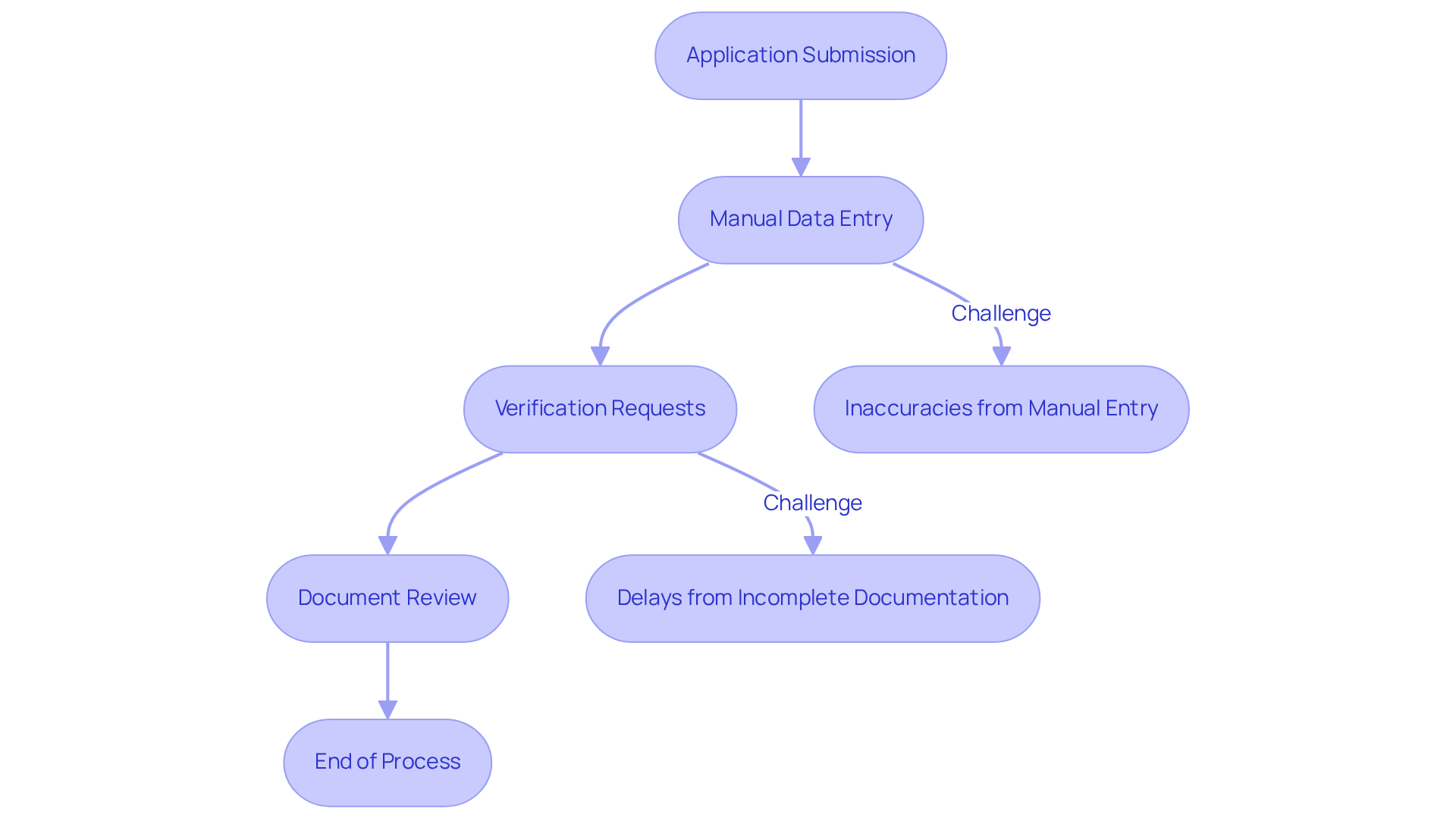 Each box represents a step in the underwriting process. The arrows show how one step leads to the next, while the notes highlight specific challenges that can cause delays.
