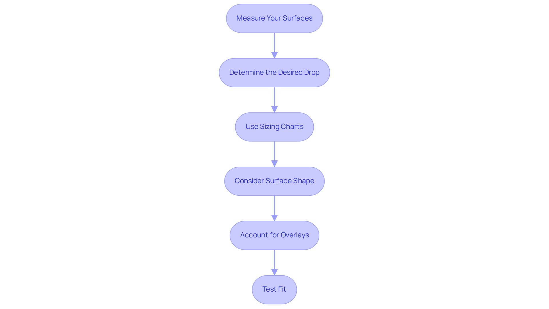 Follow the arrows from the top to the bottom to see each step in choosing the right tablecloth size. Each box represents a key action to take, starting from measuring your table to ensuring a perfect fit.
