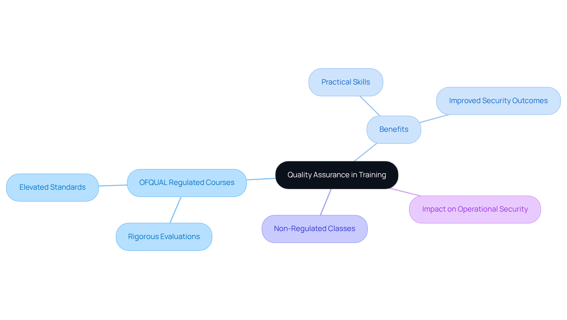 Start at the center with the main topic, then explore the branches to see how regulated courses compare to non-regulated ones and the benefits they provide.