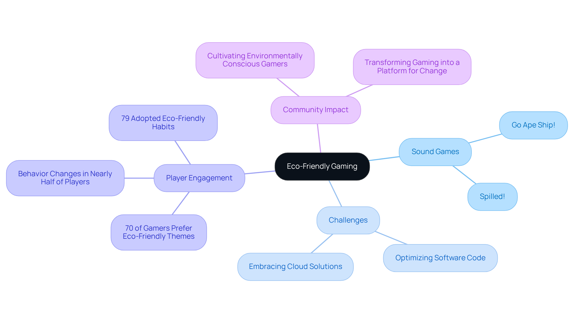 Start at the center with the main theme of eco-friendly gaming, then explore the branches to see how different aspects like games, challenges, and community impact connect to this important topic.