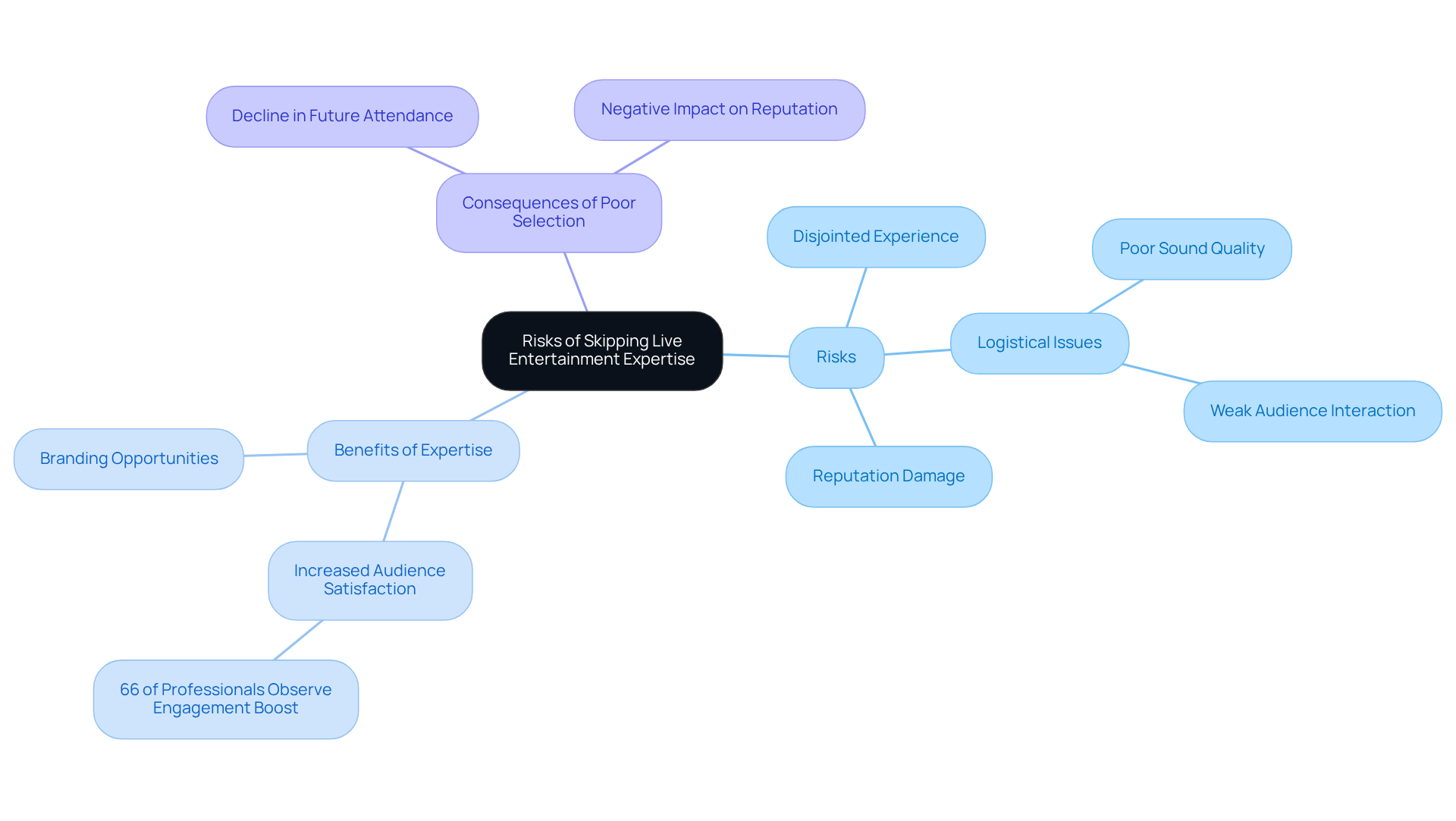The central node represents the main topic, while the branches show the risks and benefits associated with live entertainment expertise. Each sub-branch provides specific details, helping you see how everything connects and why expertise is crucial for successful events.
