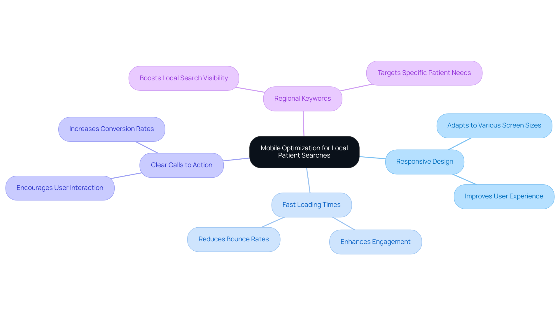 The center represents the main focus on mobile optimization, while the branches show different strategies that can help improve patient searches. Each strategy is a step towards making healthcare services more accessible on mobile devices.