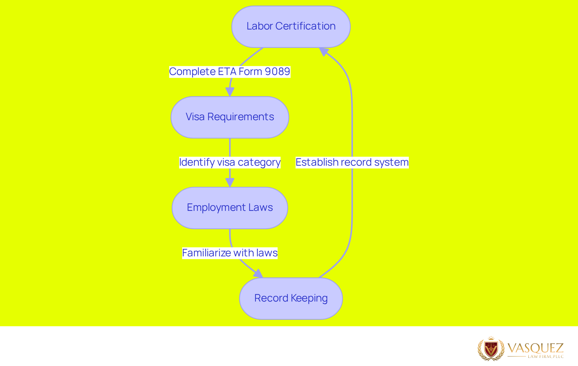 This flowchart outlines the steps you need to take when hiring foreign workers. Start with labor certification, then move to visa requirements, familiarize yourself with employment laws, and finally, set up a record-keeping system. Each step is crucial for ensuring compliance and smooth hiring.