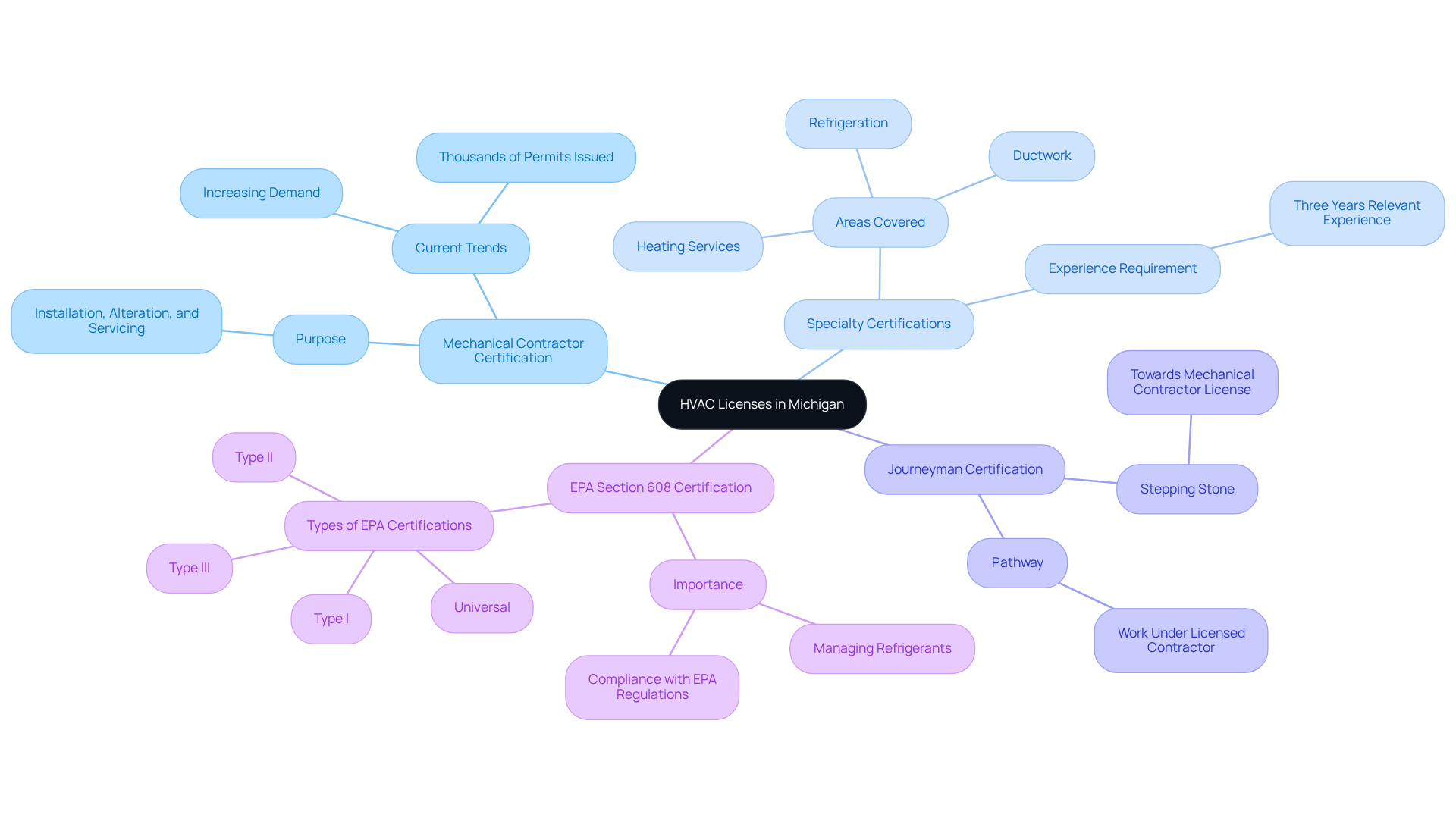 The central node represents the overall topic of HVAC licenses, while the branches show different types of certifications. Each sub-branch provides detailed information about requirements and importance, helping professionals navigate their licensing options.