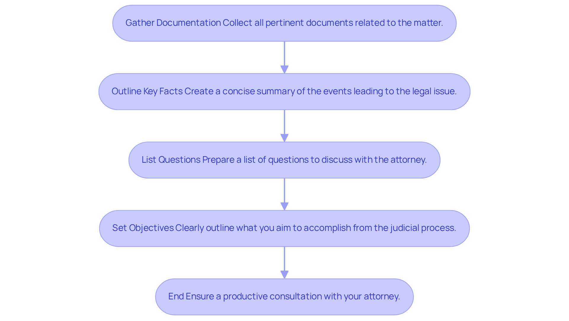 Each box represents a step in the preparation process. Follow the arrows to see how to effectively engage with your attorney, starting from gathering documents to setting your objectives.