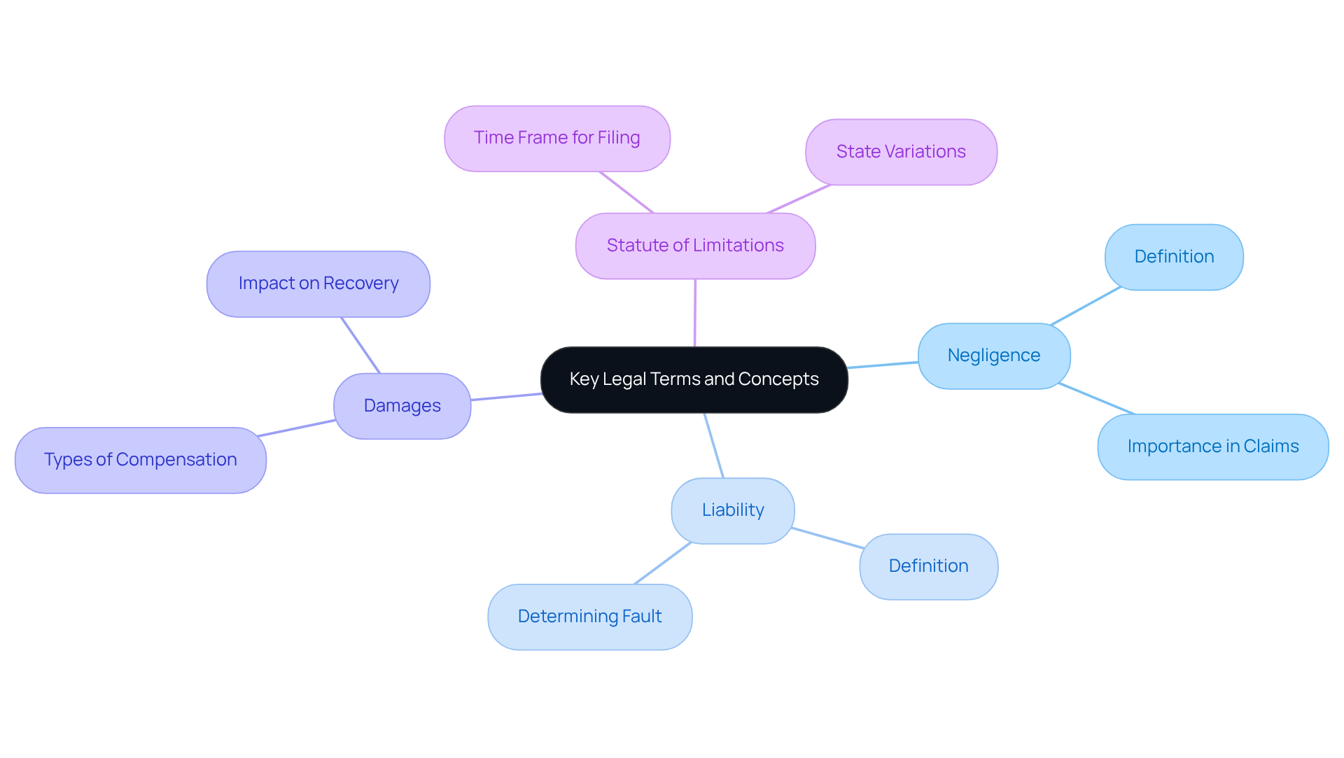The central node represents the main topic, while each branch shows a key legal term. The descriptions help clarify what each term means, making it easier for you to grasp these important concepts.