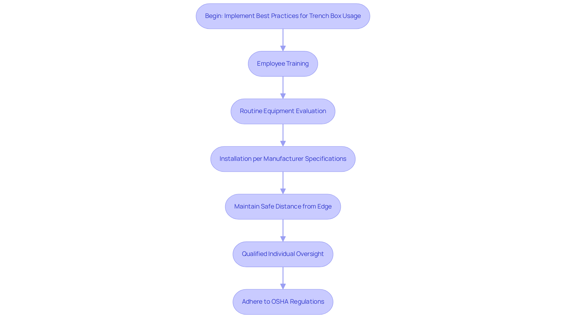 This flowchart outlines the essential steps to ensure safety when using trench boxes. Follow the arrows to see the order of operations, from training to oversight, ensuring a safe excavation environment.