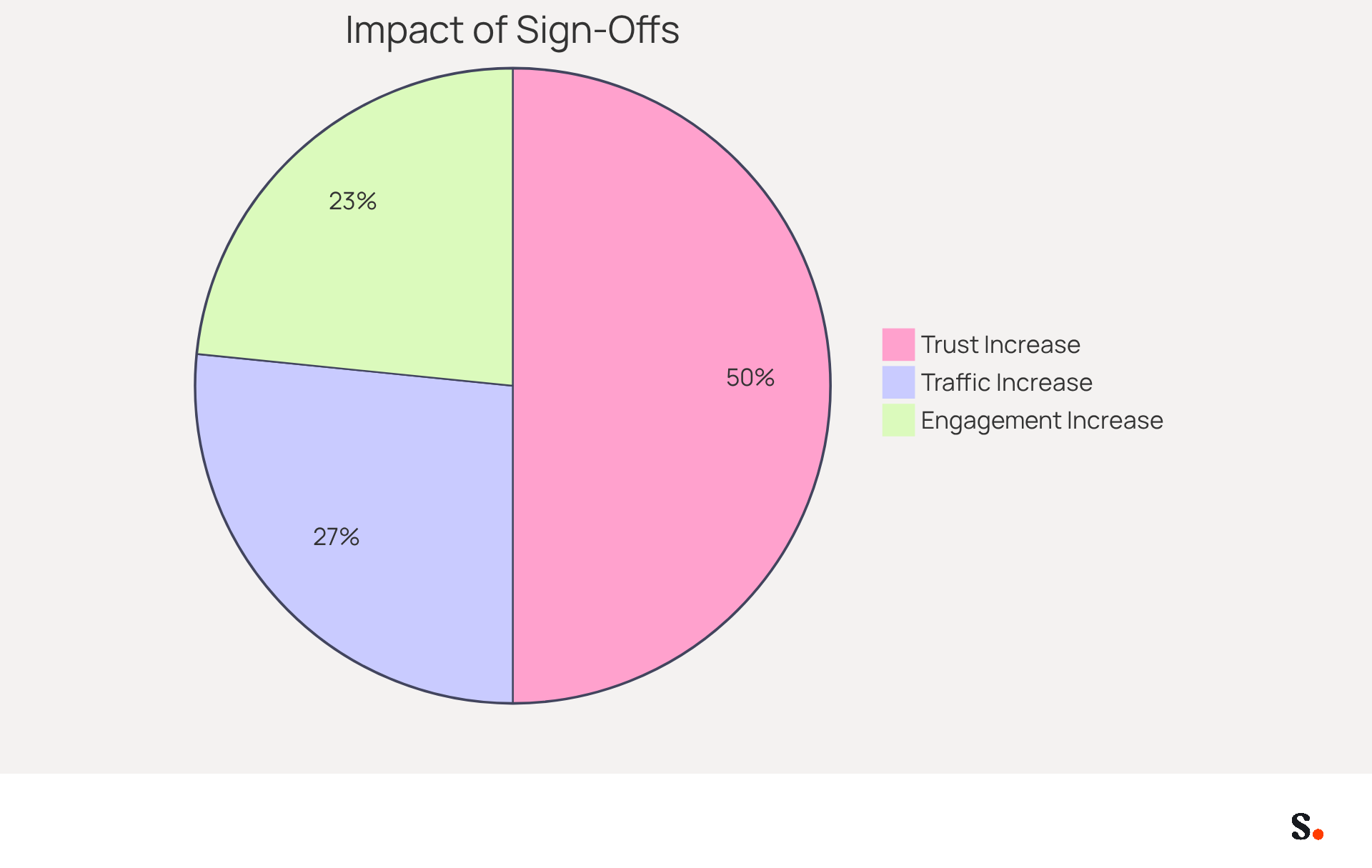 Each slice of the pie shows how much polite email sign-offs can boost trust, engagement, and traffic. The larger the slice, the more significant the impact! Each slice of the pie shows how much polite email sign-offs can boost trust, engagement, and traffic. The larger the slice, the more significant the impact!