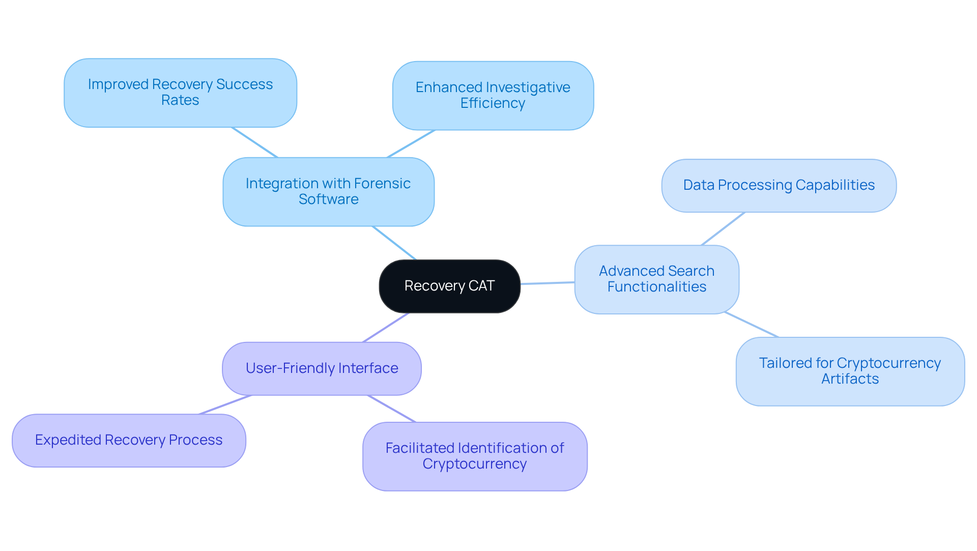 The central node represents Recovery CAT, while the branches show its key features and benefits. Each branch connects to specific advantages, illustrating how they contribute to effective cryptocurrency recovery.