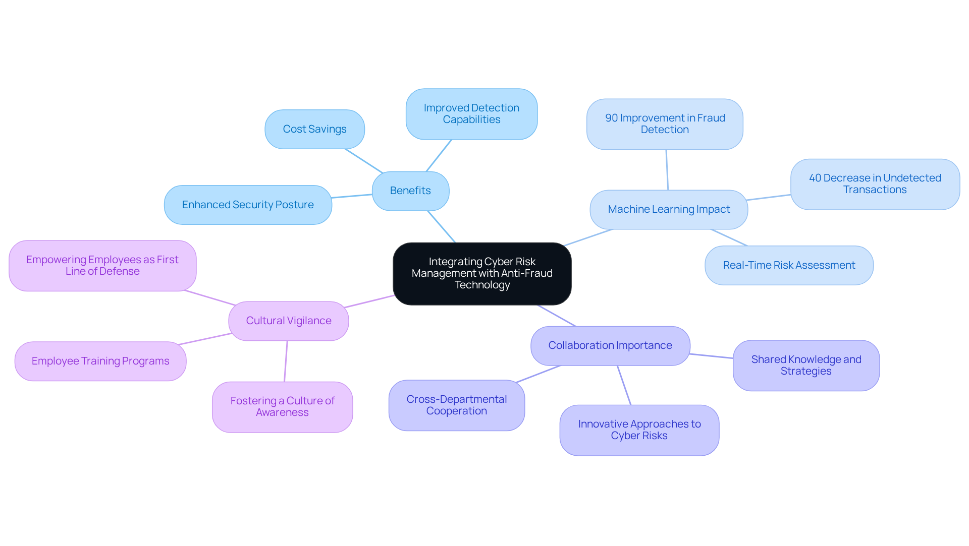 The central node represents the main theme, while branches show the benefits and components of integrating cyber risk management with anti-fraud technology. Each sub-point provides more detail on how these elements work together to strengthen security.