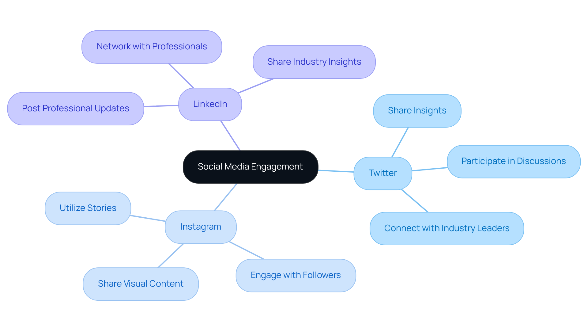 The center represents the main goal of engaging on social media, while the branches show different platforms and the actions you can take to connect and grow your network.