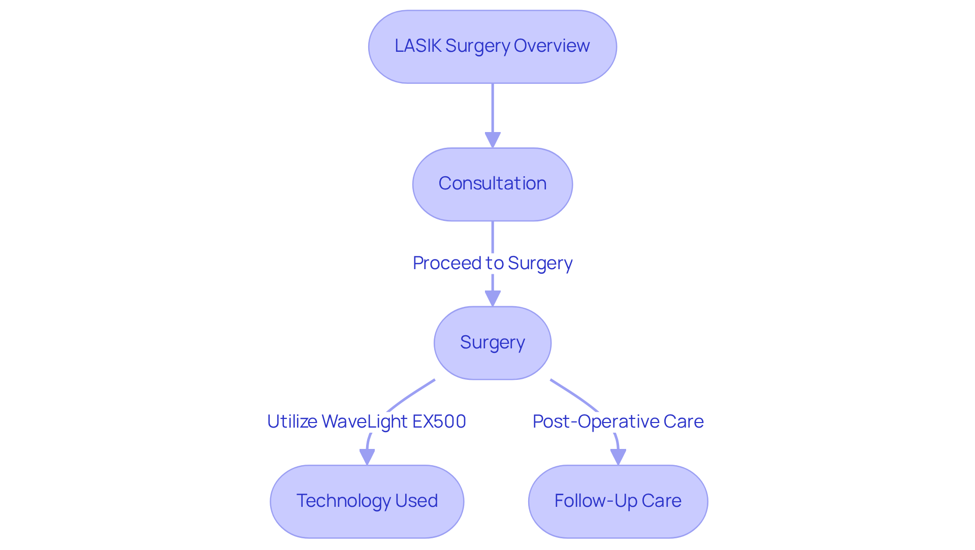 This flowchart outlines the LASIK surgery process. Start at the top with the overview, then follow the arrows to see each step: from the initial consultation to the surgery itself, and finally to the follow-up care. The technology used is highlighted under the surgery step, showing how advanced tools enhance the procedure. This flowchart outlines the LASIK surgery process. Start at the top with the overview, then follow the arrows to see each step: from the initial consultation to the surgery itself, and finally to the follow-up care. The technology used is highlighted under the surgery step, showing how advanced tools enhance the procedure.