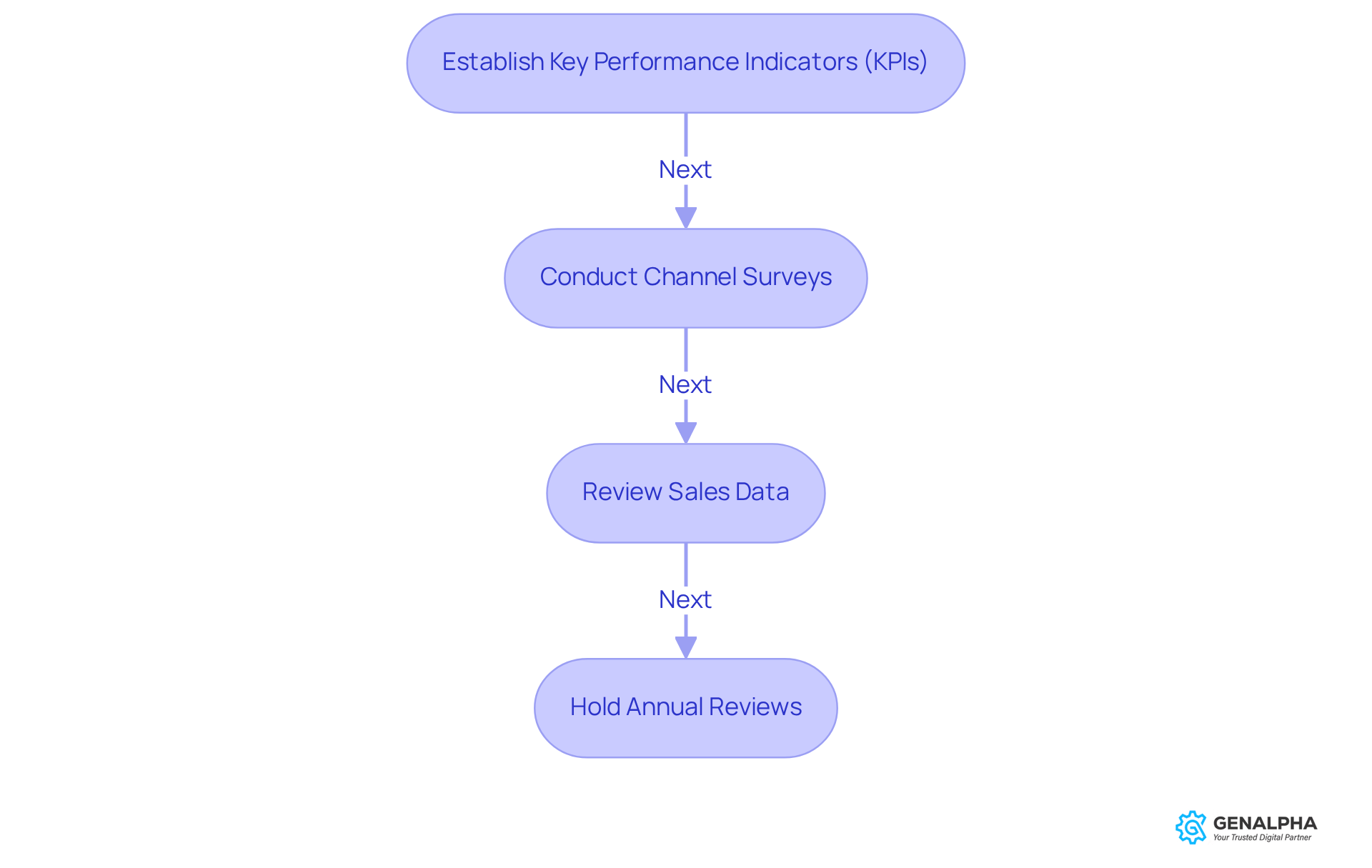 This flowchart outlines the steps to strengthen channel relationships. Start with defining KPIs, then move to conducting surveys, reviewing sales data, and finally holding annual reviews. Each step is crucial for maintaining strong partnerships and addressing any issues that arise.
