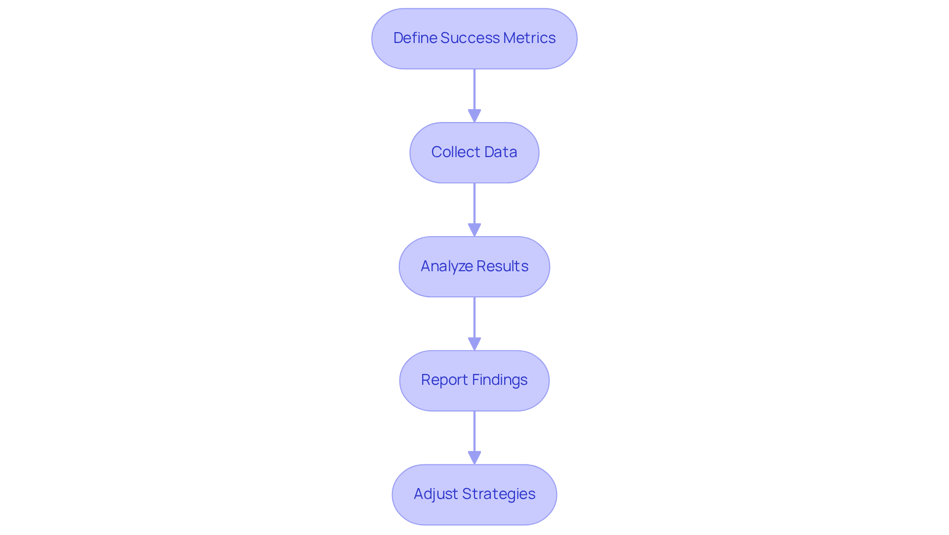 Each box represents a step in the process of measuring change effectiveness. Follow the arrows to see how each step leads to the next, helping organizations ensure they are effectively managing transitions. Each box represents a step in the process of measuring change effectiveness. Follow the arrows to see how each step leads to the next, helping organizations ensure they are effectively managing transitions.