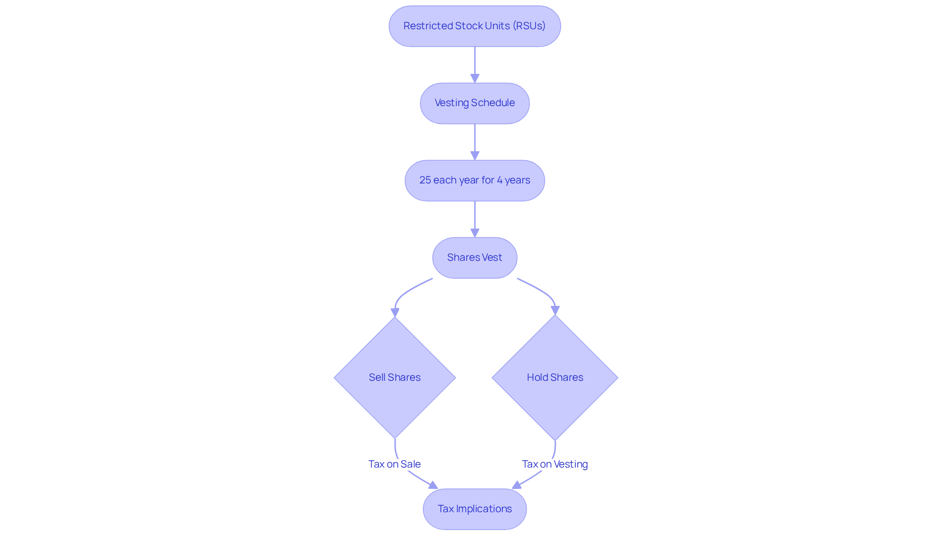 This flowchart maps out the journey of RSUs from vesting to tax implications. Start at the top with RSUs, follow the arrows to see how they vest, and what decisions you can make afterward. This flowchart maps out the journey of RSUs from vesting to tax implications. Start at the top with RSUs, follow the arrows to see how they vest, and what decisions you can make afterward.