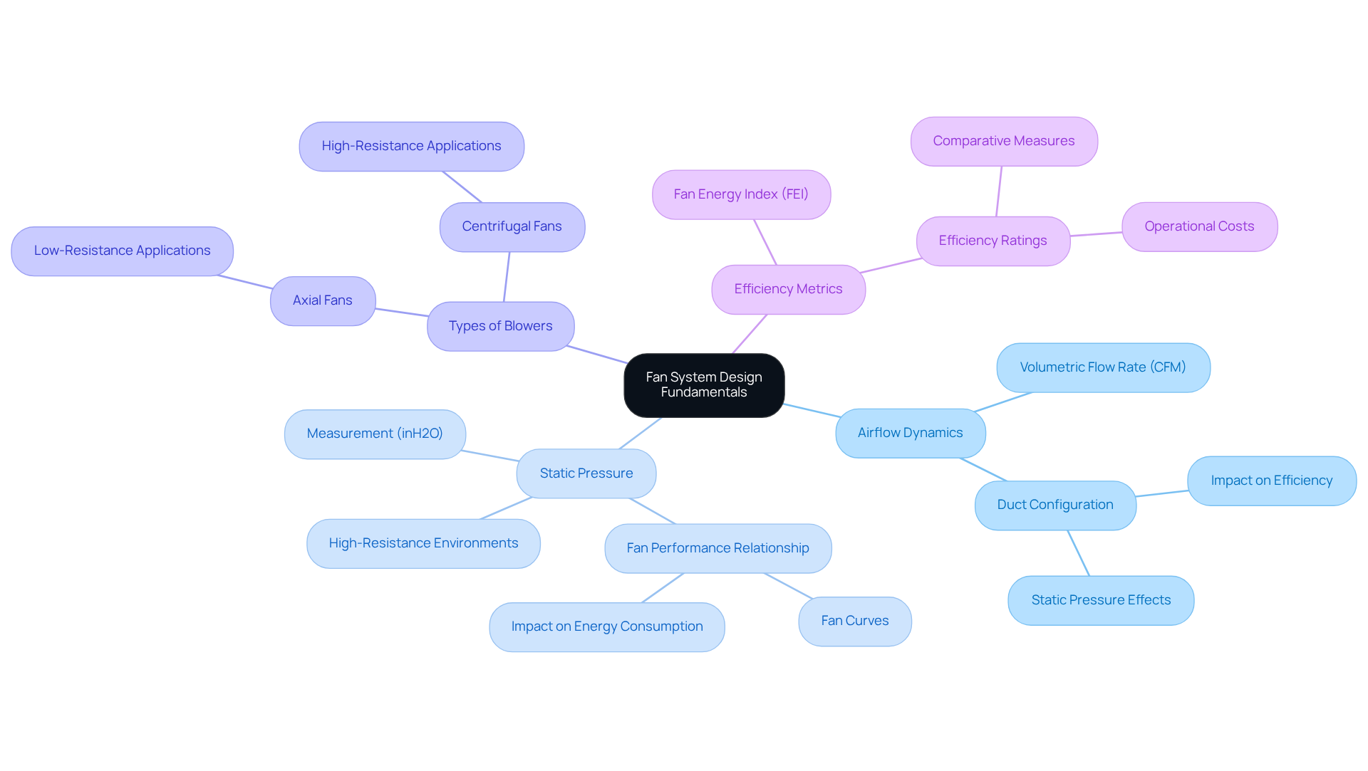 The central node represents the overall topic, while the branches show the key concepts. Each sub-branch provides additional details, helping you understand how these concepts interconnect in fan system design.