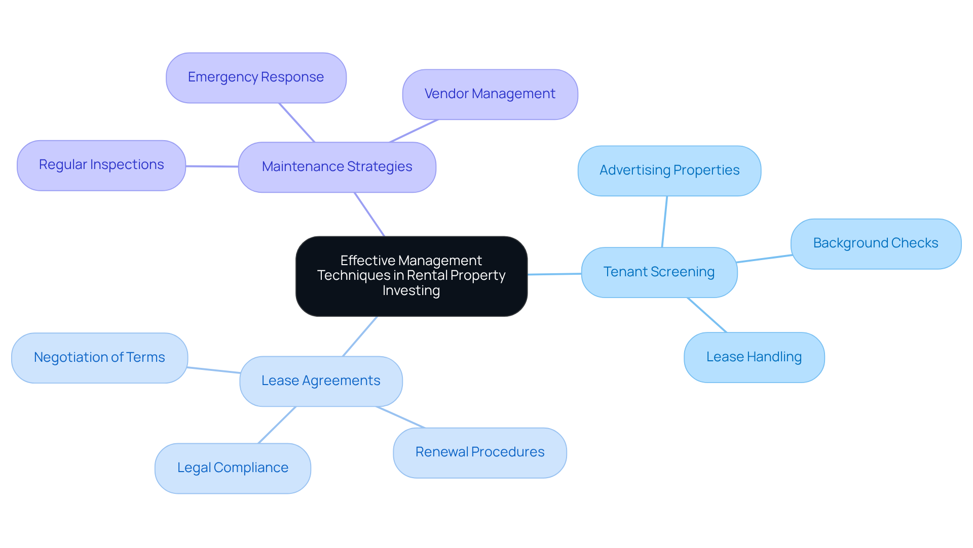 This mindmap starts with the central theme of effective management techniques in rental property investing. Each branch represents a key area of focus, and the sub-branches provide more detailed actions or strategies related to that area. Follow the branches to explore how these techniques contribute to successful property management.