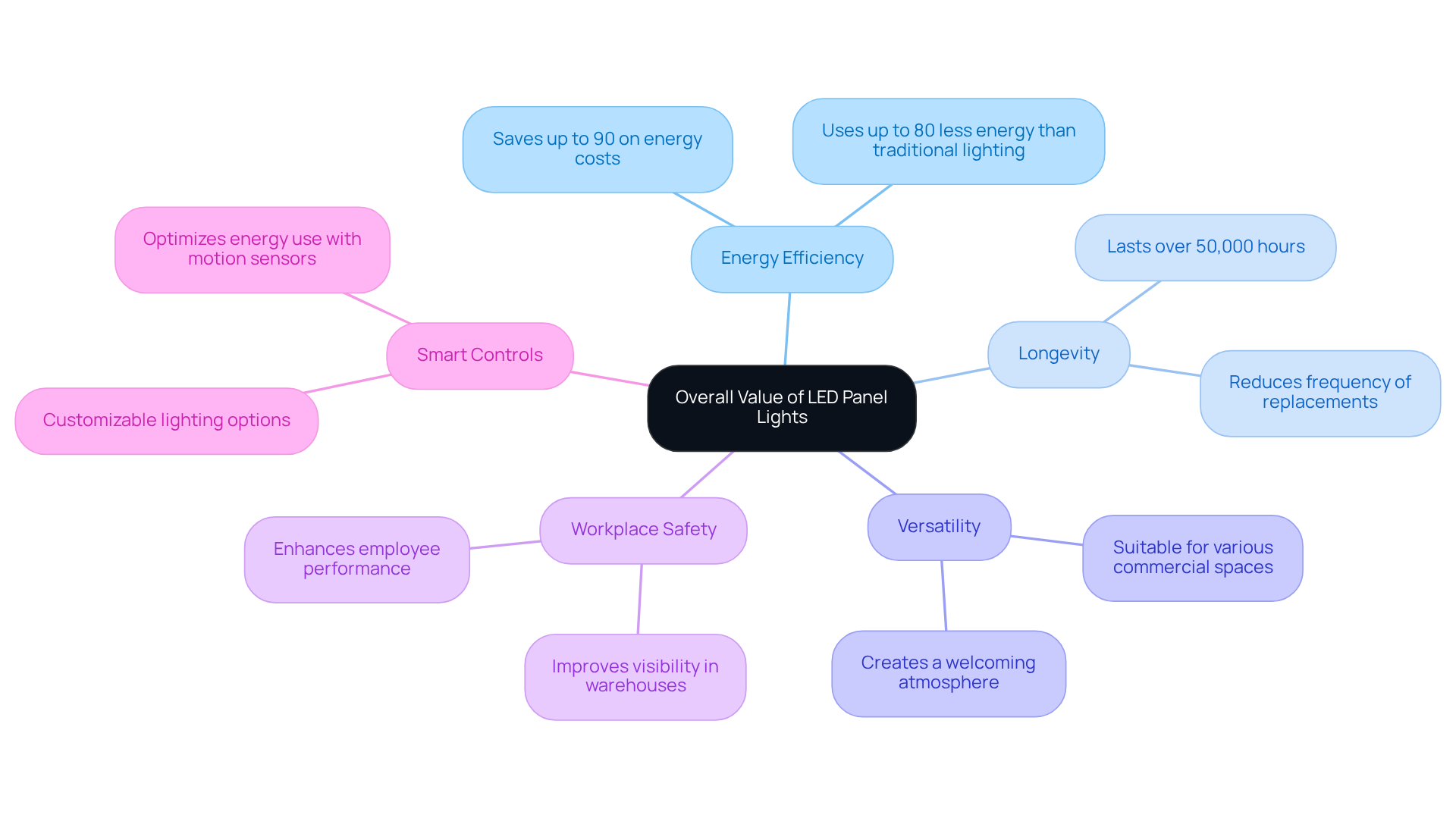 The central node represents the overall value of LED panel lights, while the branches show specific benefits. Each sub-branch provides more detail, helping you understand why LED lights are a smart choice for your business.