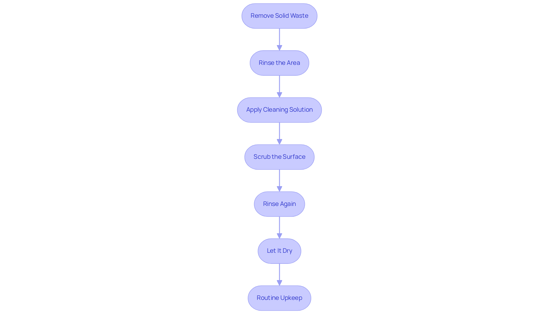 Each box represents a step in the cleaning process. Follow the arrows to see how to maintain a clean and safe environment for your pets. Each box represents a step in the cleaning process. Follow the arrows to see how to maintain a clean and safe environment for your pets.