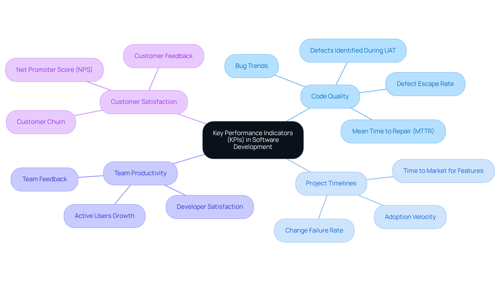 The center shows the main topic of KPIs, and the branches represent different areas that can be measured. Each area helps teams understand how well they are performing in software development.
