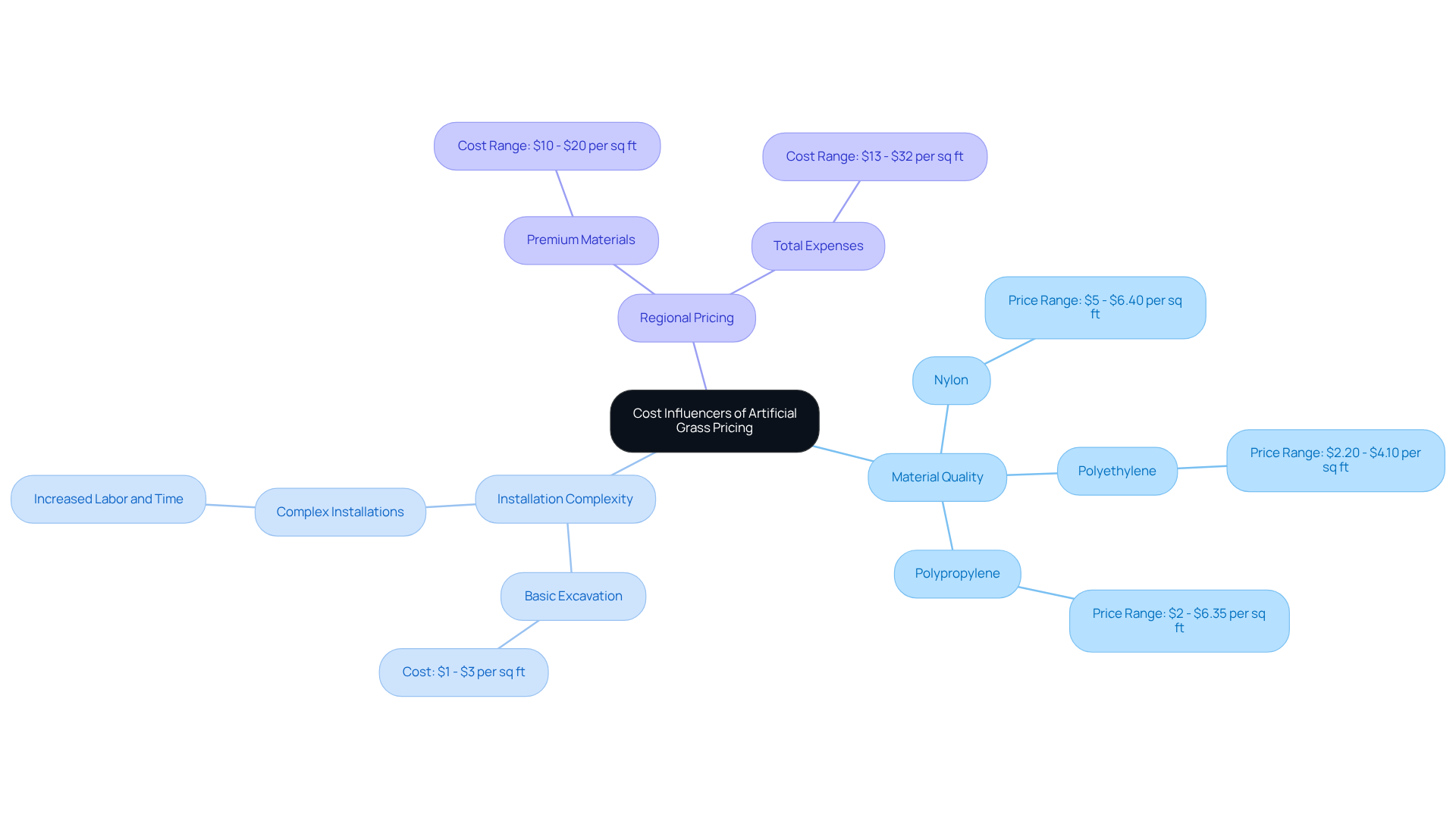 The central node shows the main topic, while branches represent different factors affecting costs. Each sub-branch provides specific details or examples, helping you understand how each factor contributes to the overall pricing. The central node shows the main topic, while branches represent different factors affecting costs. Each sub-branch provides specific details or examples, helping you understand how each factor contributes to the overall pricing.