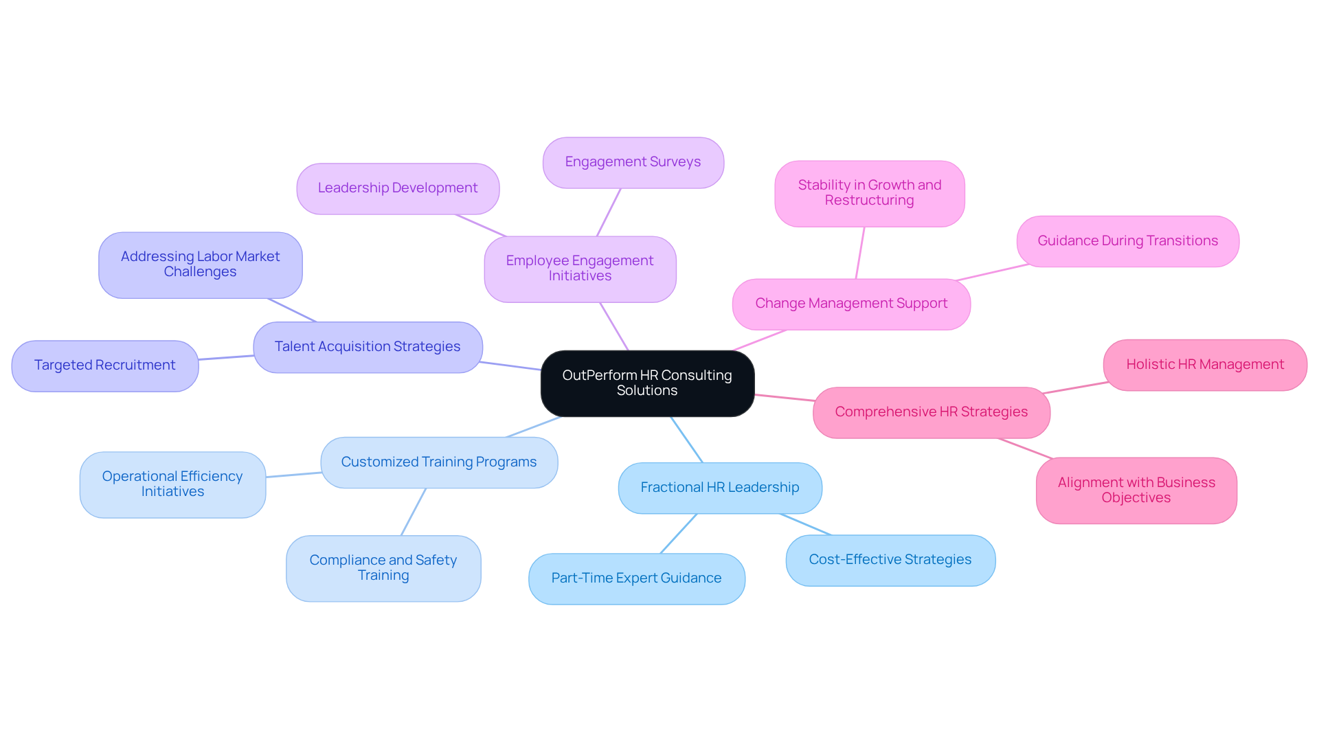 The central node represents OutPerform HR Consulting, while each branch shows a specific HR solution tailored for manufacturing. Follow the branches to explore how each solution addresses unique challenges in the industrial sector.