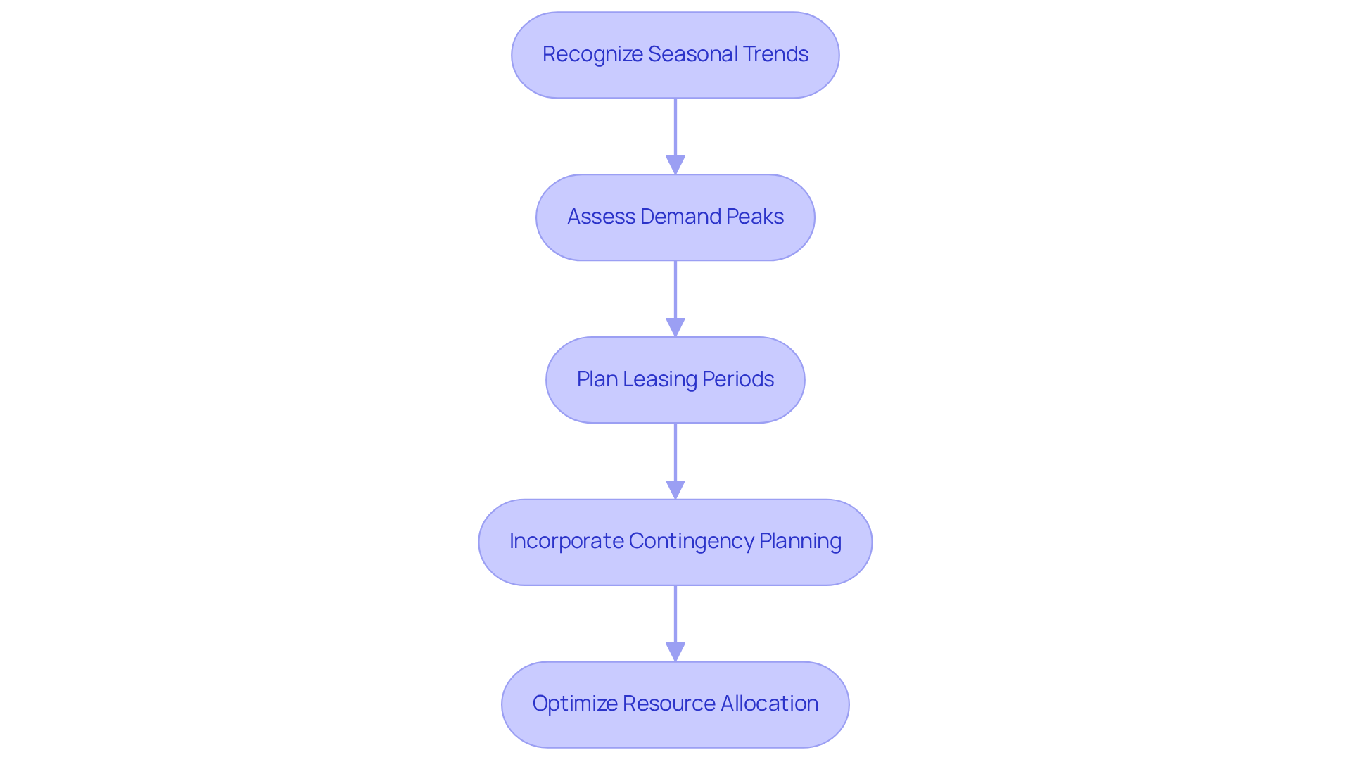 Follow the steps in the flowchart to see how project managers can navigate seasonal demand for lawn mowers, from recognizing trends to optimizing their strategies for successful project execution.