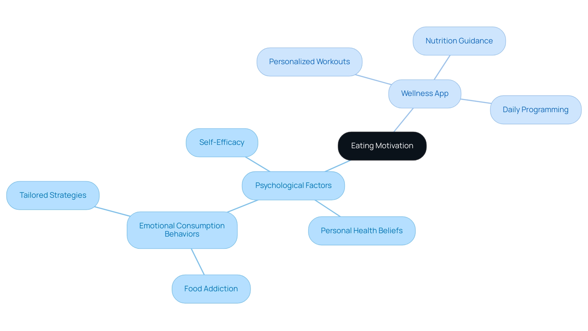 The central node represents Eating Motivation, with branches showing psychological factors and app features; colors differentiate each branch.