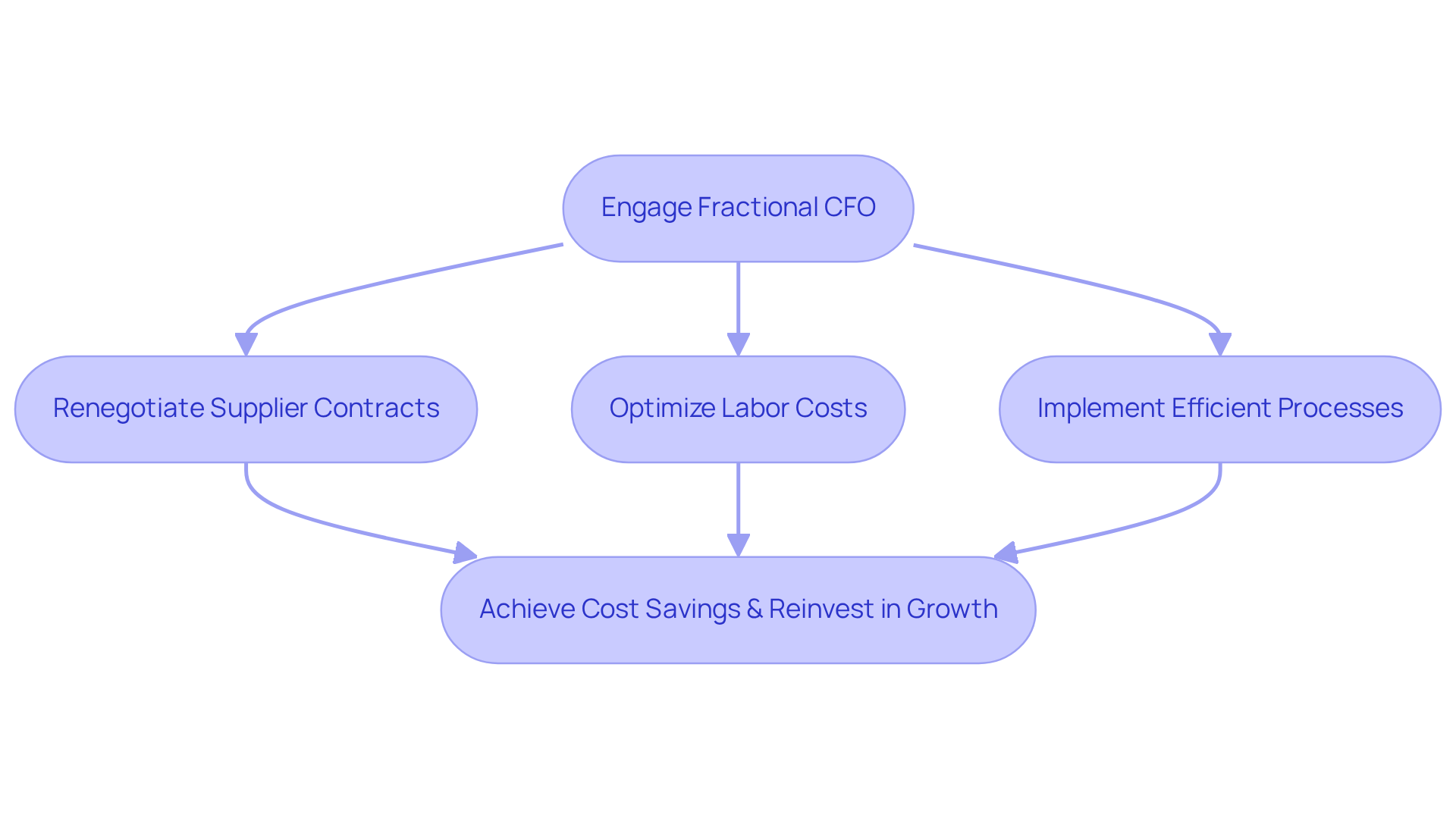 Follow the arrows from engaging a fractional CFO through each action step. Each box represents a strategy that contributes to achieving cost savings and supporting business growth.