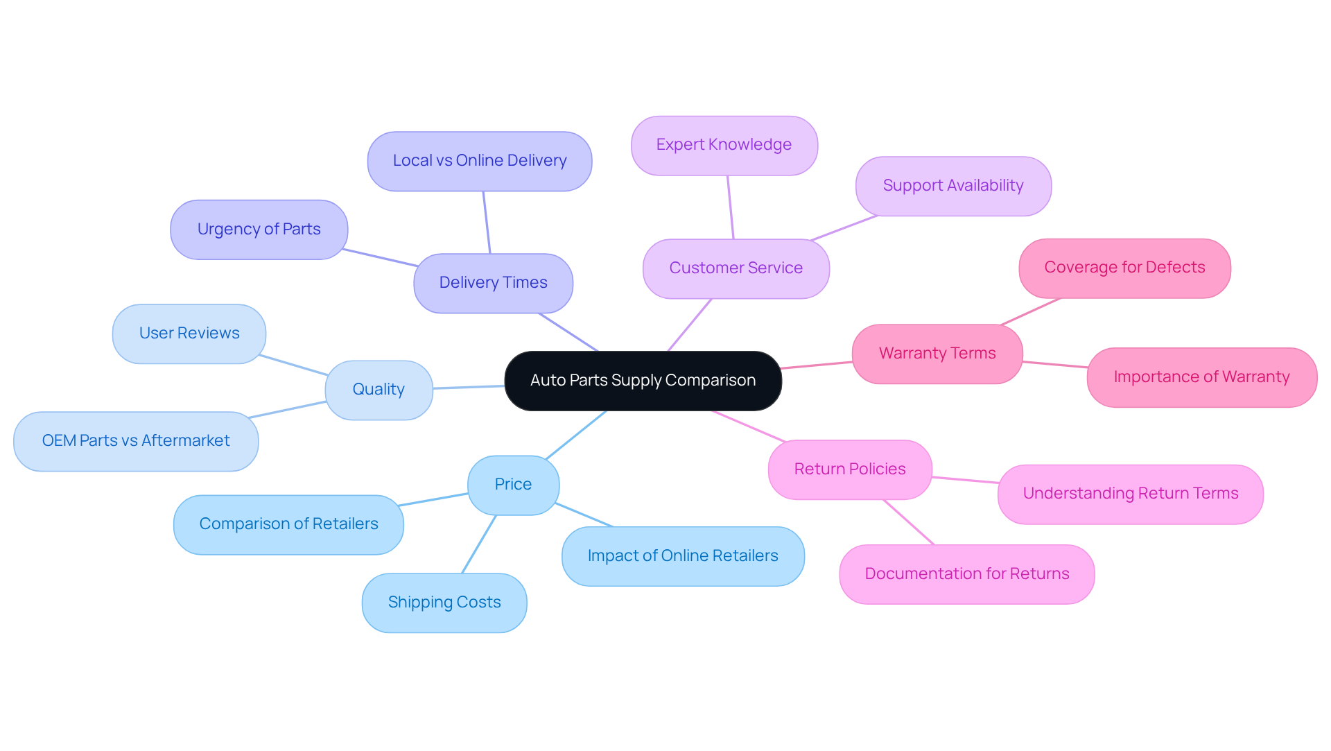 This mindmap helps you visualize the important factors to consider when choosing an auto parts supplier. Each branch represents a key area to evaluate, and the sub-branches provide more details to guide your decision-making process. This mindmap helps you visualize the important factors to consider when choosing an auto parts supplier. Each branch represents a key area to evaluate, and the sub-branches provide more details to guide your decision-making process.