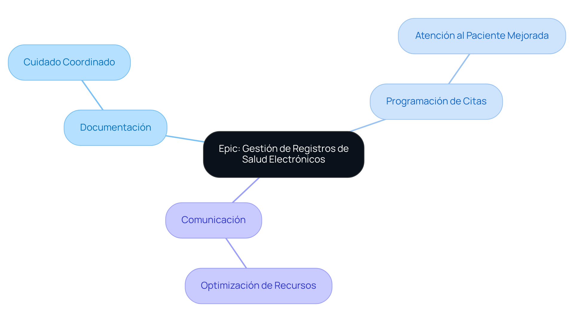 El nodo central representa el software Epic, y las ramas muestran sus características y cómo contribuyen a mejorar la atención al paciente. Sigue las ramas para entender cómo cada aspecto se relaciona con el cuidado de la salud.