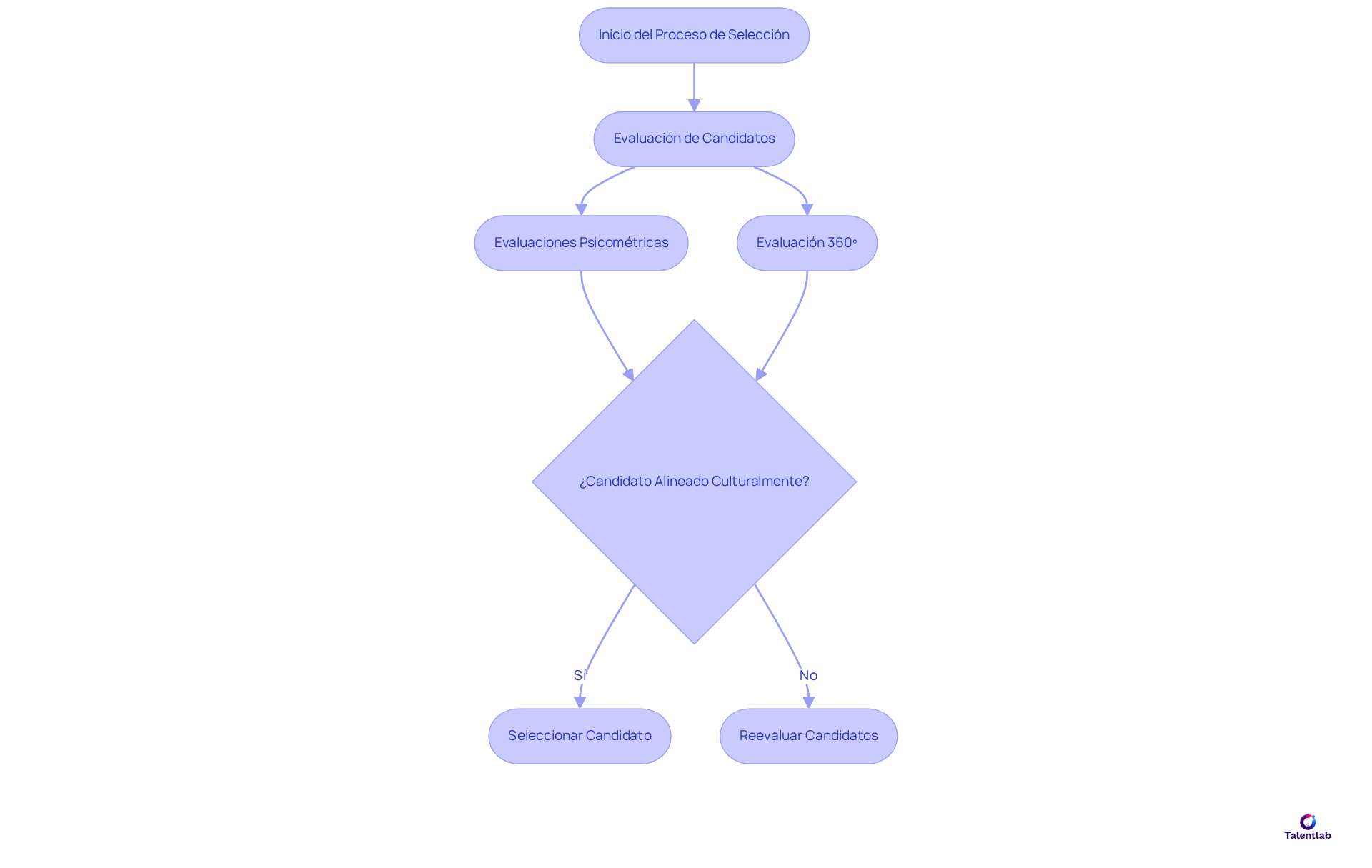 Este diagrama muestra cómo se evalúan a los candidatos en el proceso de selección. Cada paso es importante para asegurar que los candidatos se alineen con la cultura de la organización. Sigue las flechas para entender cómo se toman las decisiones en cada etapa.