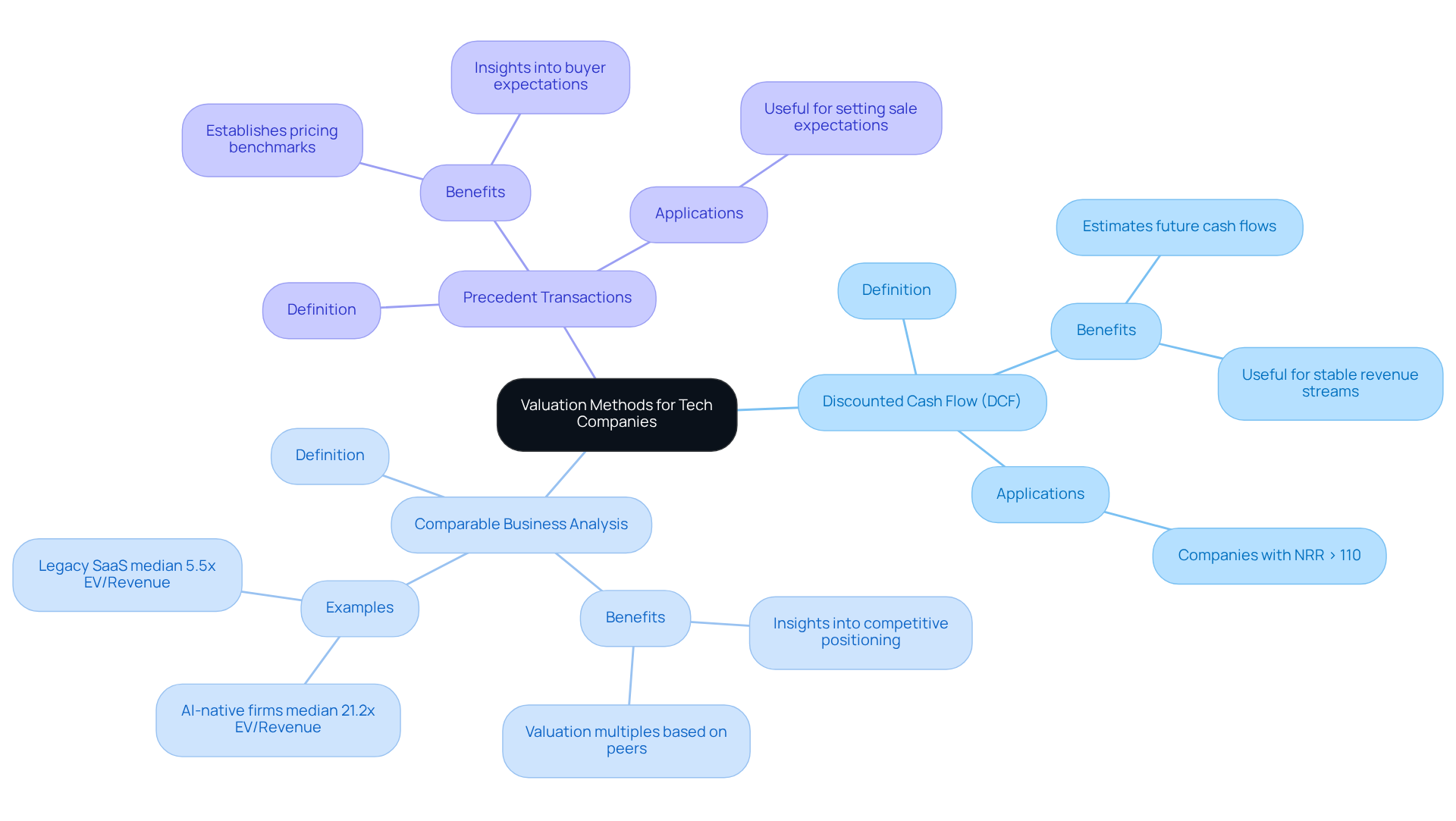 The central node represents the overall topic of valuation methods. Each branch shows a specific method, and the sub-branches provide additional details about each method's benefits and applications. This layout helps you see how each method contributes to understanding a tech company's worth. The central node represents the overall topic of valuation methods. Each branch shows a specific method, and the sub-branches provide additional details about each method's benefits and applications. This layout helps you see how each method contributes to understanding a tech company's worth.
