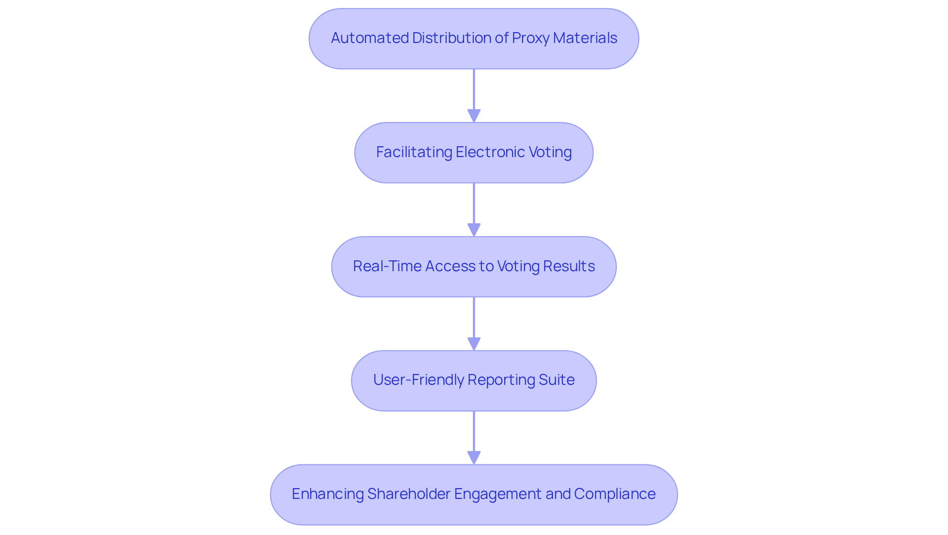 Each box represents a step in the proxy management process. Follow the arrows to see how each action leads to the next, ultimately enhancing shareholder engagement and compliance.