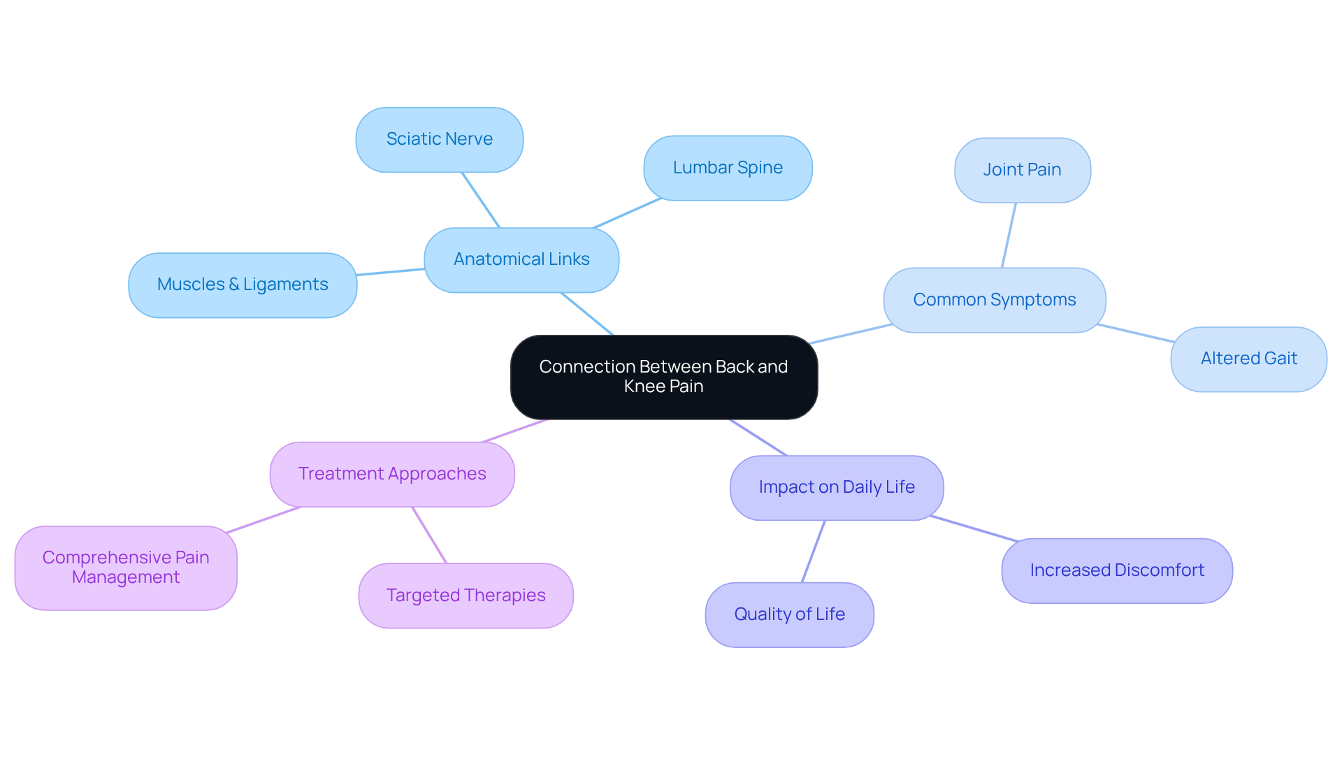 This mindmap illustrates how back pain and knee pain are interconnected. Start at the center to see the main topic, then explore the branches to understand the anatomical links, symptoms, impacts, and treatment options. Each color-coded branch helps you navigate through the complex relationships and find pathways to relief. This mindmap illustrates how back pain and knee pain are interconnected. Start at the center to see the main topic, then explore the branches to understand the anatomical links, symptoms, impacts, and treatment options. Each color-coded branch helps you navigate through the complex relationships and find pathways to relief.