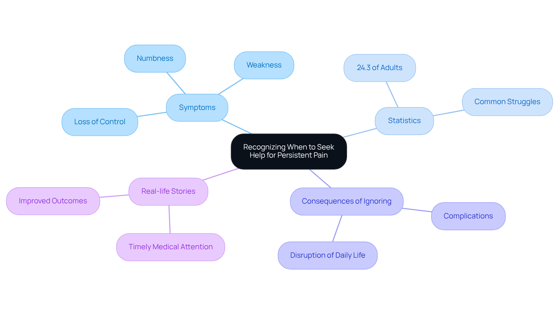 The central node represents the main topic, while branches show related ideas. Each symptom and statistic is a sub-point that helps illustrate the importance of seeking help early.