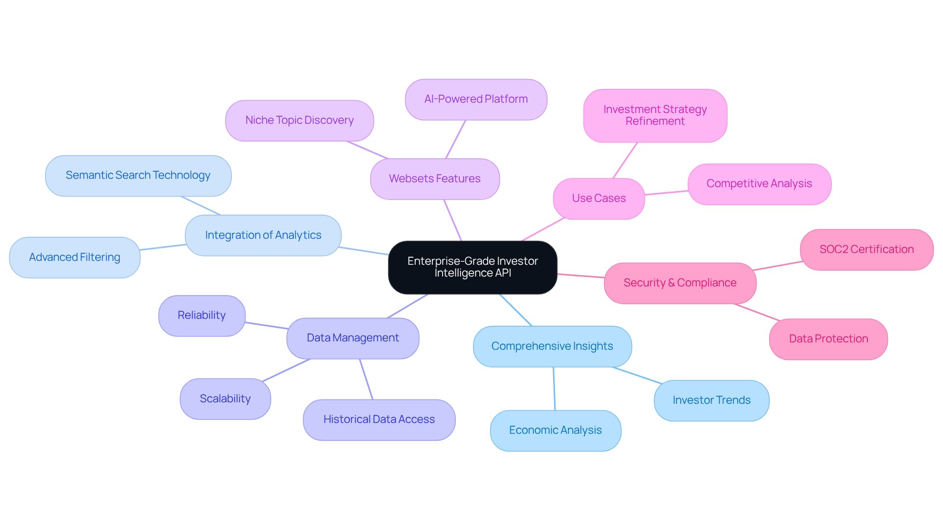 The central node represents the main API concept, while branches show its features and benefits — follow the branches to explore how the API can empower investment strategies.