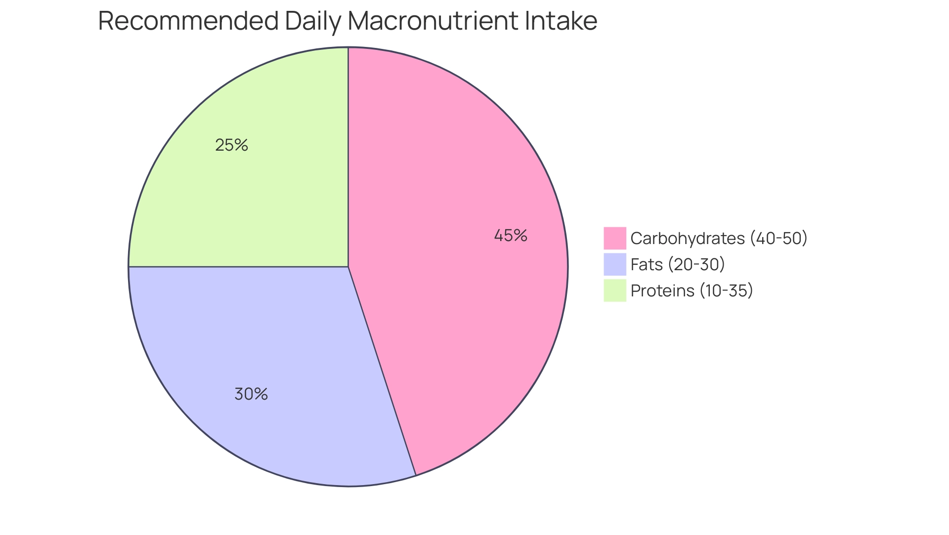 Each segment represents a macronutrient (Carbohydrates, Proteins, Fats) with sizes corresponding to their recommended percentage of daily caloric intake.