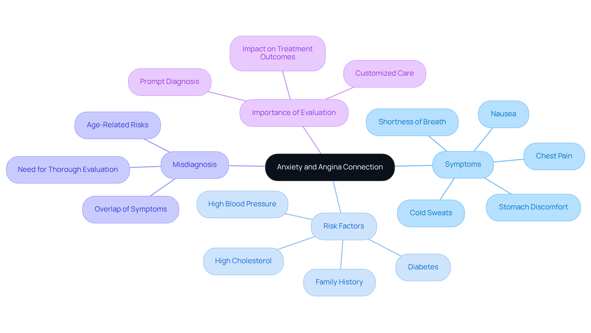 The central node represents the overall theme, while each branch highlights specific areas of concern such as symptoms and risk factors. This helps you see how these elements are interconnected and why accurate diagnosis is crucial.