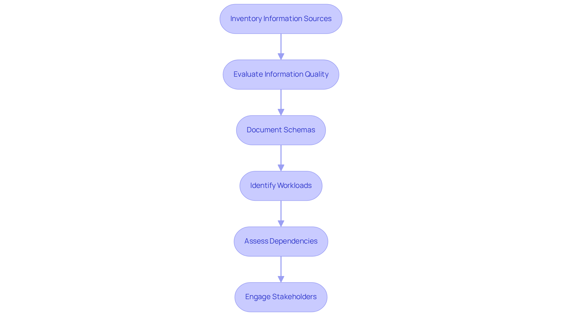 This flowchart outlines the steps to evaluate your data warehouse. Start at the top with 'Inventory Information Sources' and follow the arrows down to see how each step leads to the next, ensuring a thorough assessment of your current environment. This flowchart outlines the steps to evaluate your data warehouse. Start at the top with 'Inventory Information Sources' and follow the arrows down to see how each step leads to the next, ensuring a thorough assessment of your current environment.