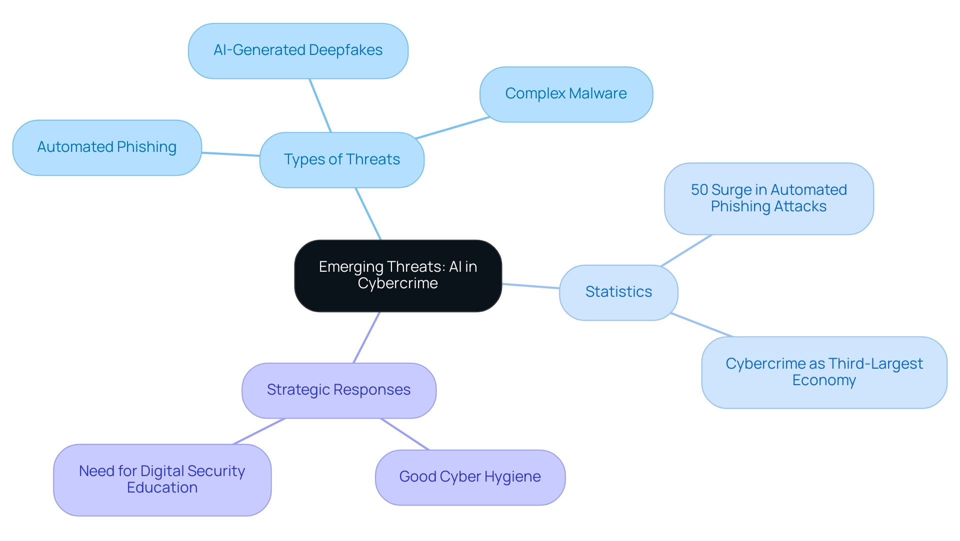 The central node represents the main topic, with branches indicating different aspects: types of threats, relevant statistics, and strategic responses.