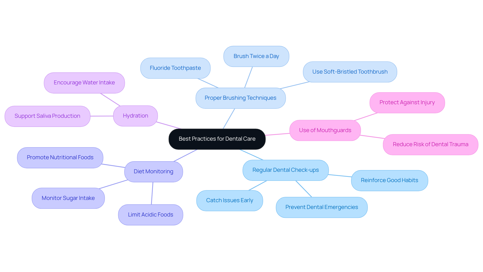 This mindmap shows various ways to keep your child's teeth healthy. Start at the center with the main idea, then follow the branches to see specific actions you can take, like regular check-ups and proper brushing. Each branch represents a different practice that contributes to good dental health.