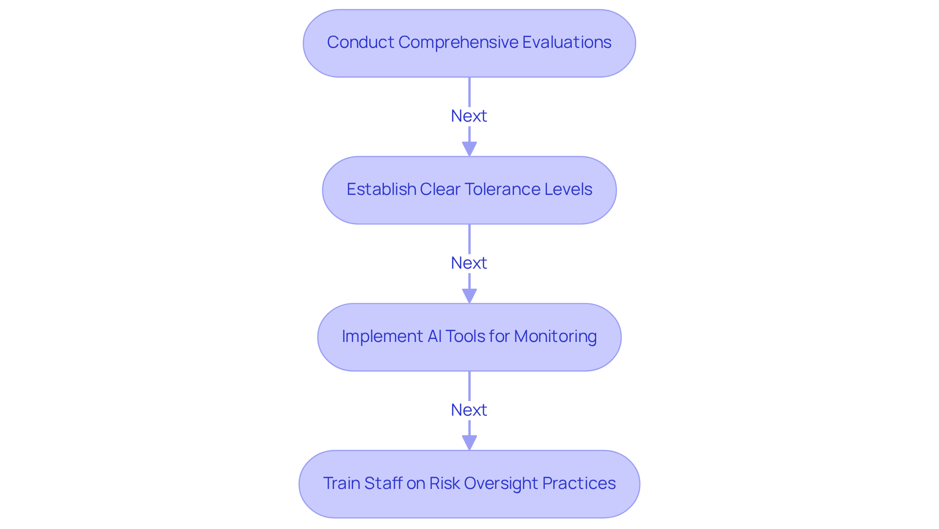 Each box represents a key strategy in the risk management process. Follow the arrows to see how each step builds on the previous one, guiding credit teams toward effective risk mitigation.