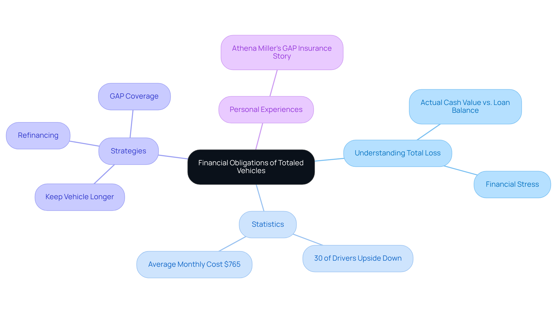 This mindmap helps you understand the financial obligations you face when your vehicle is totaled. Start at the center with the main topic, then follow the branches to explore statistics, strategies, and personal stories that illustrate the challenges and solutions related to owing money on a totaled vehicle.