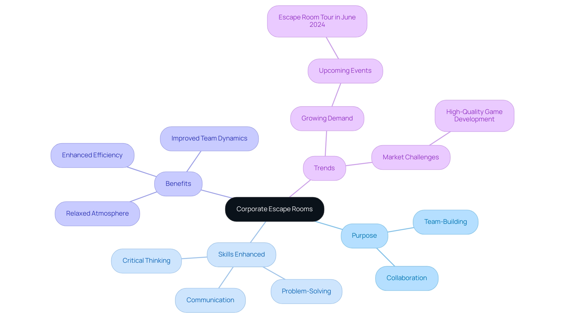 Each branch represents a key aspect of corporate escape rooms: Purpose, Skills Enhanced, Benefits, and Trends, with color coding to differentiate each category.