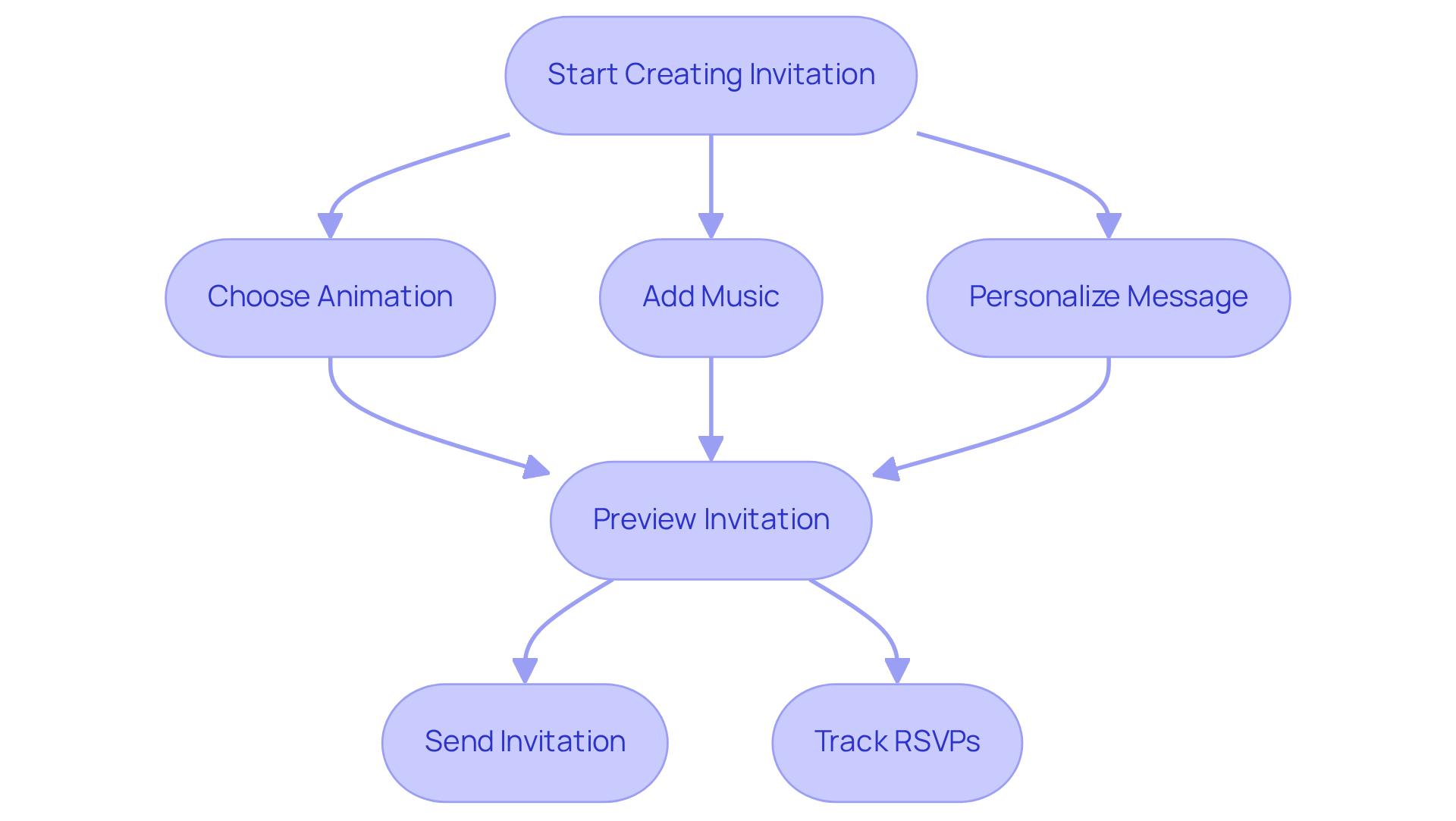 Each box represents a step in the invitation creation process. Follow the arrows to see how to go from starting the invitation to sending it out and tracking responses.