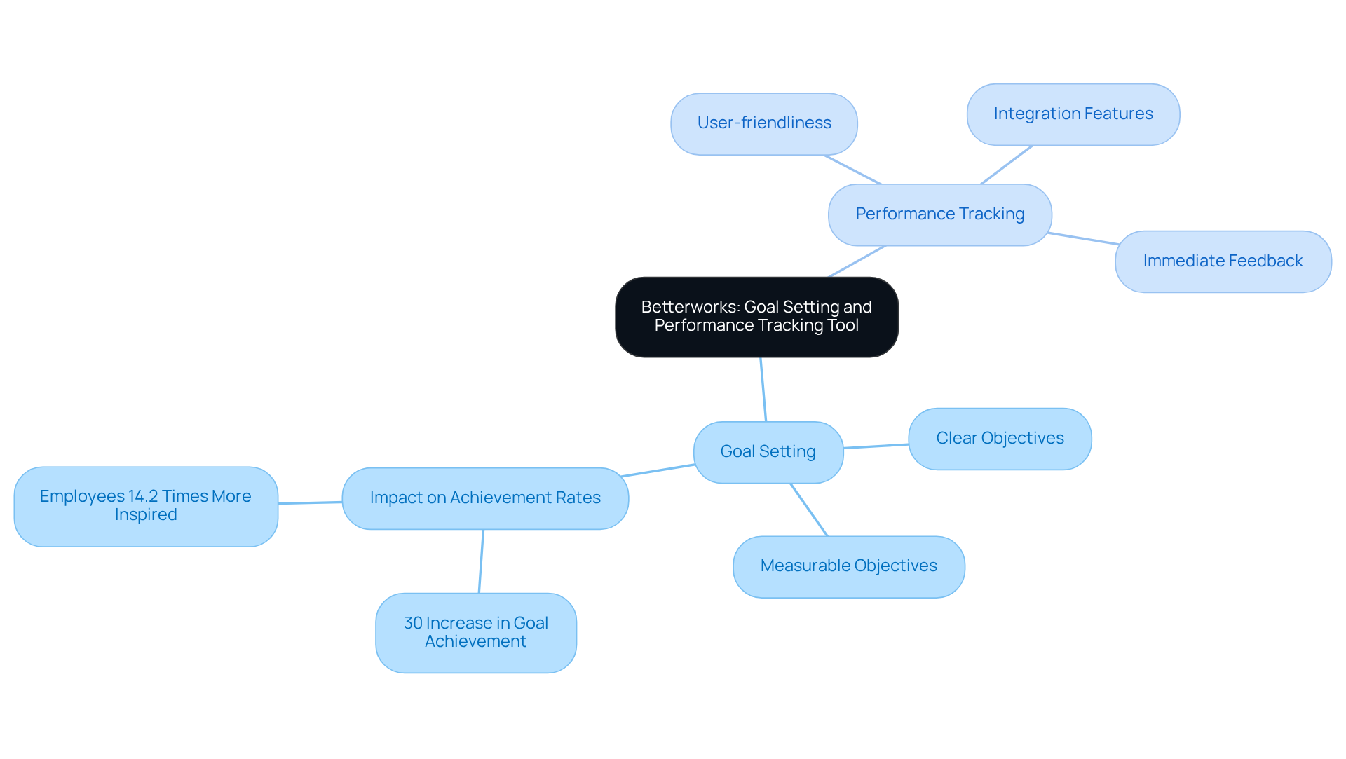 The central node represents Betterworks, while the branches show key aspects of goal setting and performance tracking. Each sub-branch highlights important elements that contribute to effective management and evaluation.